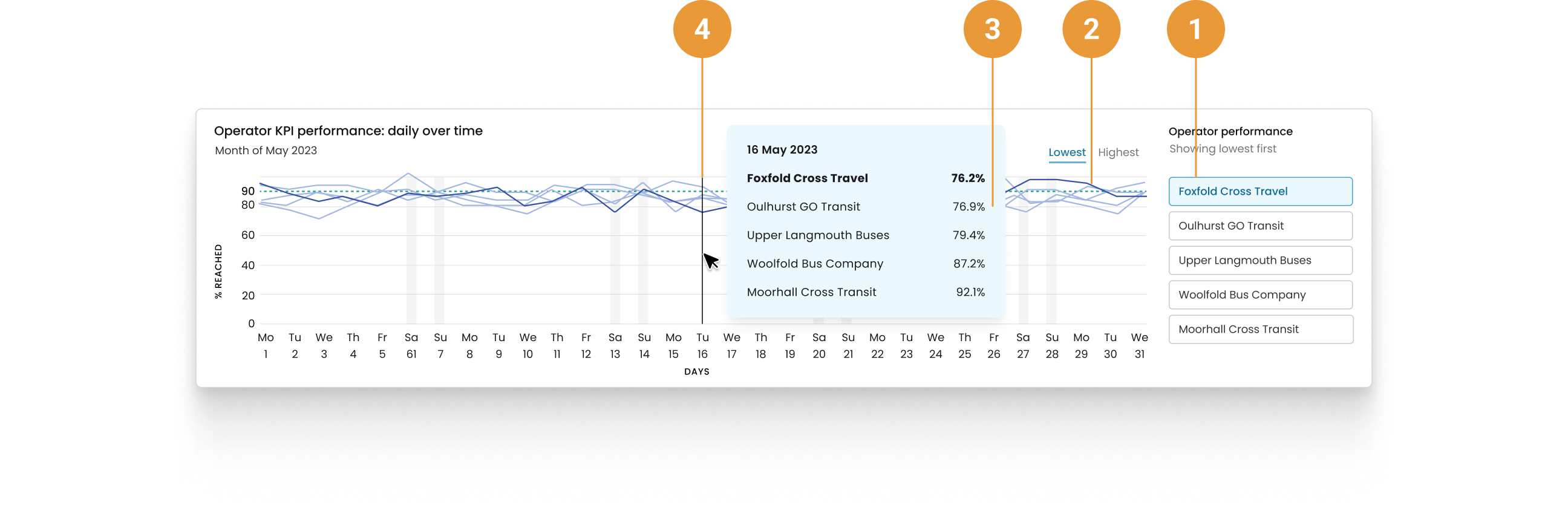 Reliability Kpi Performance Daily Over Time